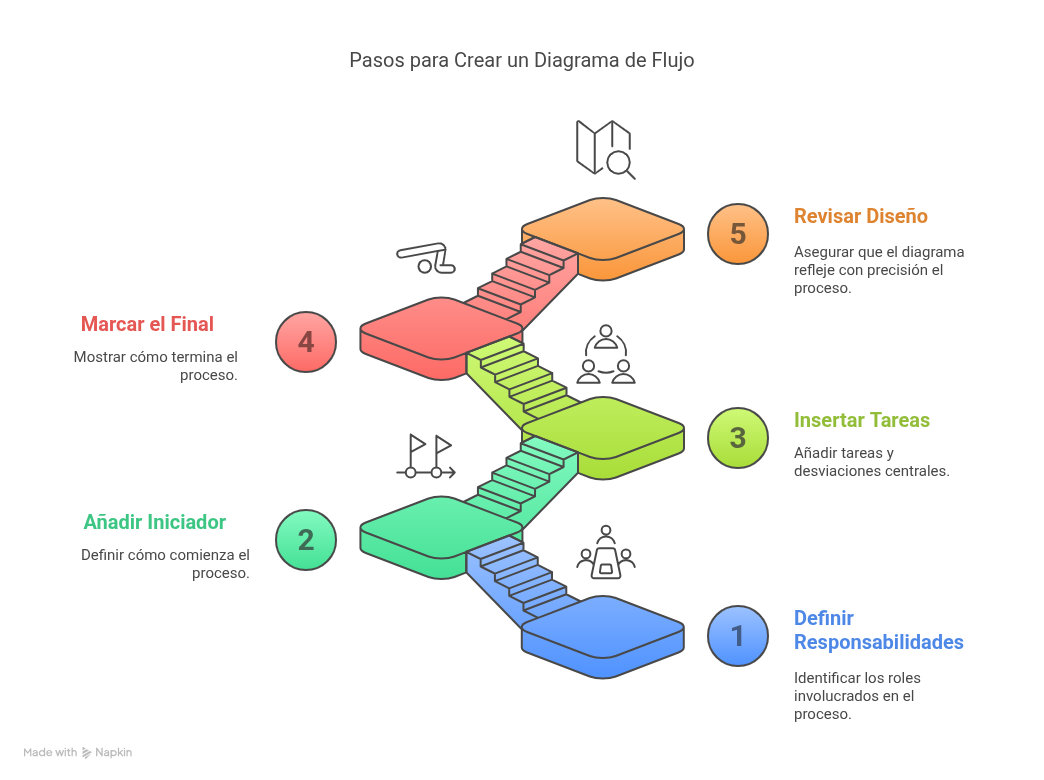 Como Hacer Un Diagrama De Funcionamiento