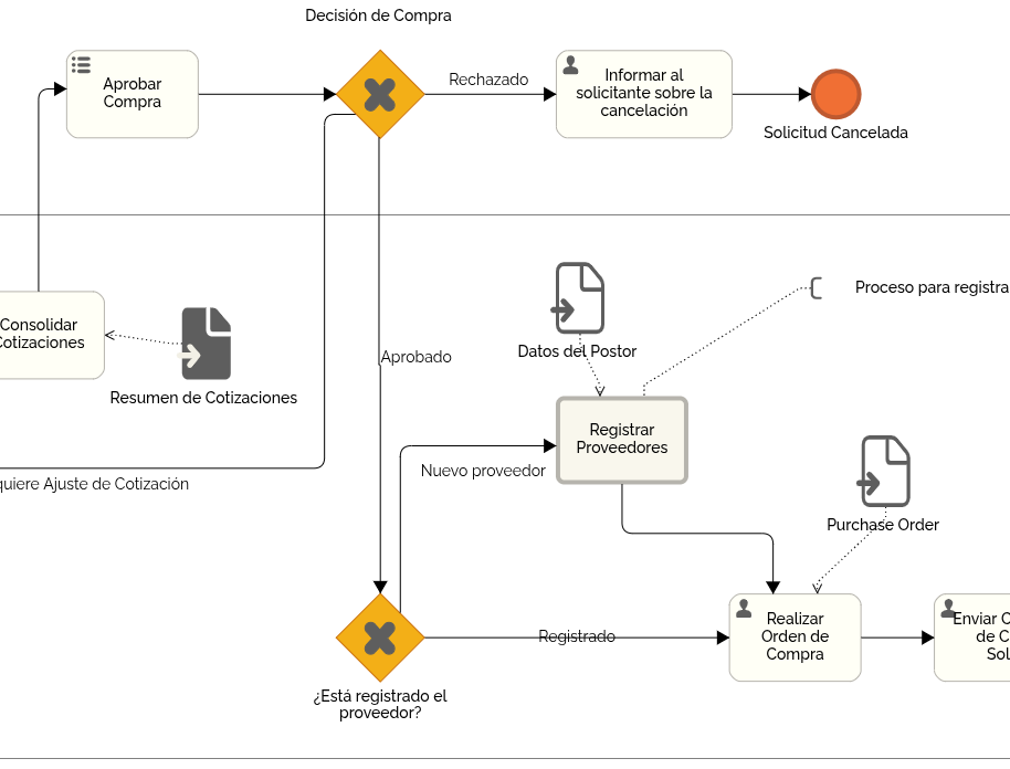 Diagrama De Flujo De Pedidos Y Recepciones REDISEÑO DE PROCESOS Y